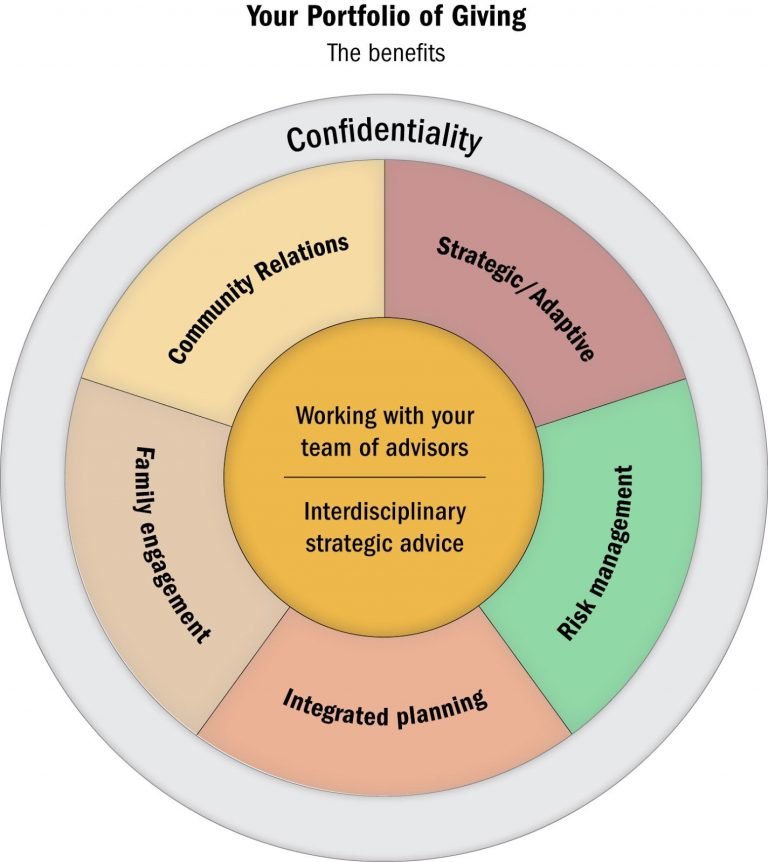 Foundation Management | Karma & Cents