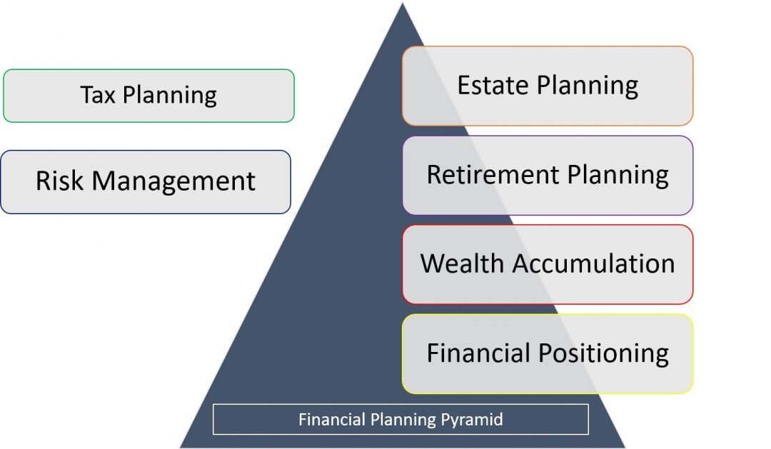 Financial Planning Pyramid (2) | Karma & Cents